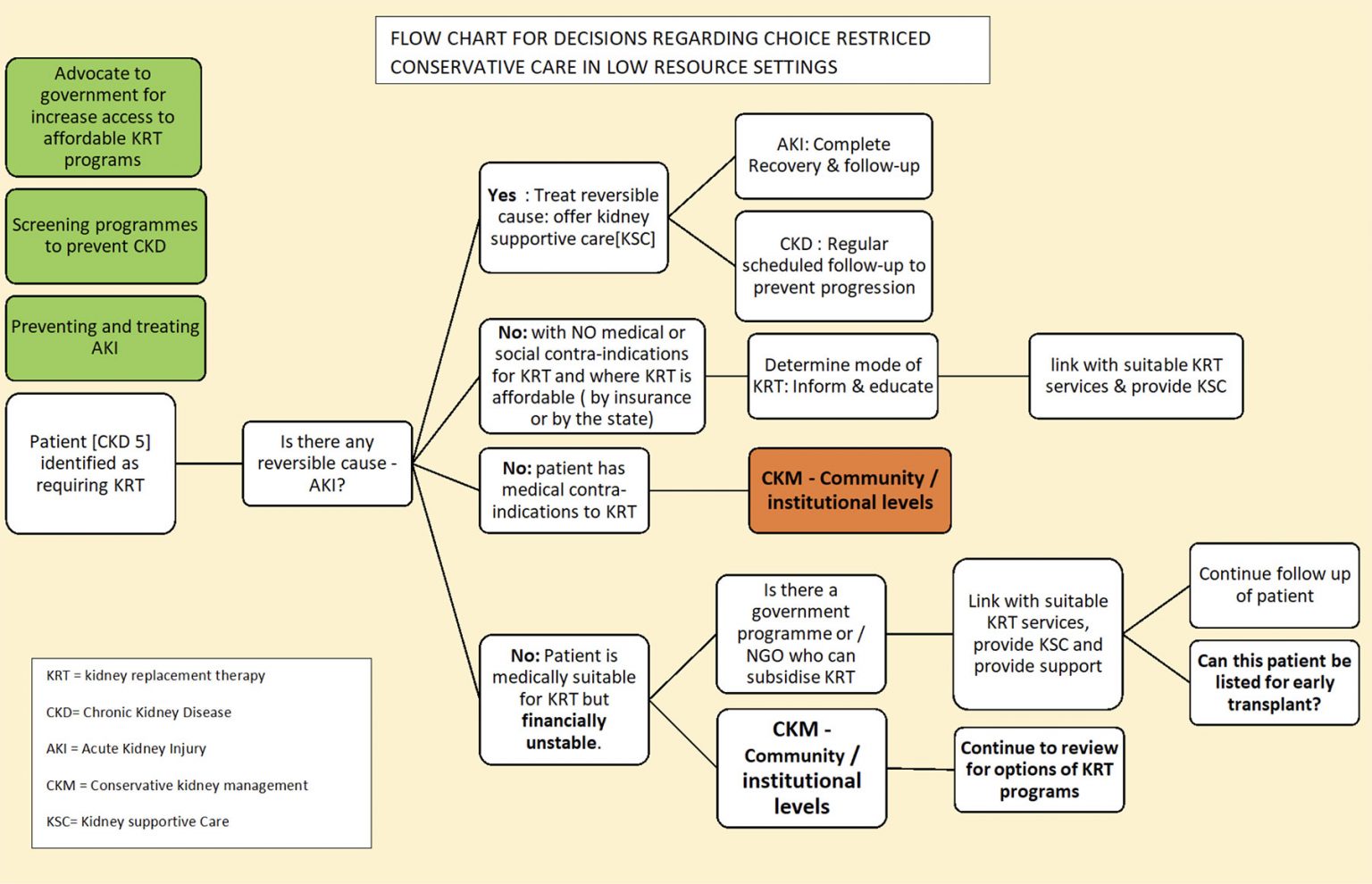 Dialysis Toolkit - International Society of Nephrology