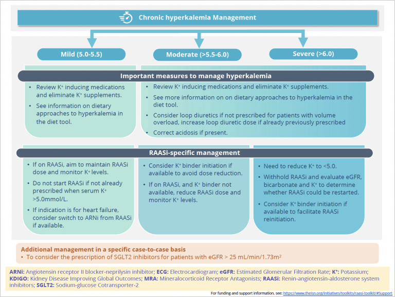 Optimization of RAASi Therapy Toolkit - International Society of Nephrology